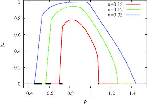 Order Parameter ψ As A Function Of Density ρ For Different Values Of U