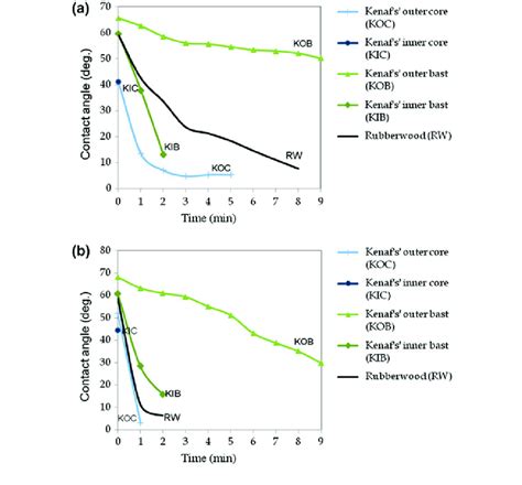 Contact Angles Of A 0 1 N Hcl Solution And B 0 1 N Naoh Solution On