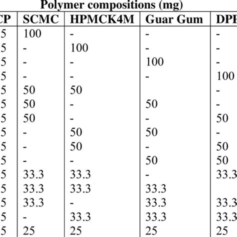 Simplex Lattice Design For Various Formulations Download Table