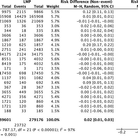 Forest Plot Of Small For Gestational Age Proportions By Last Menstrual Download Scientific