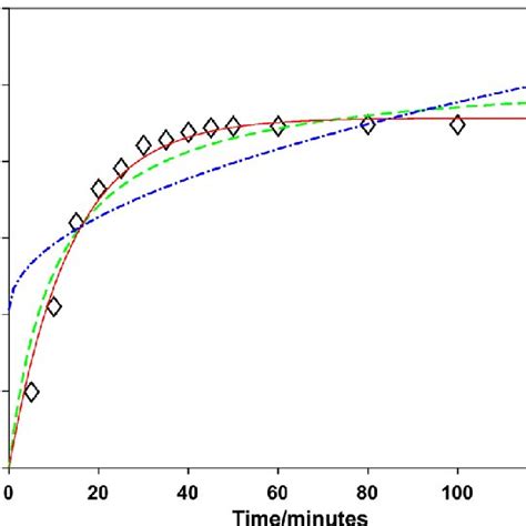 Experimental Data And Non Linear Fitting Of Adsorption Isotherms For