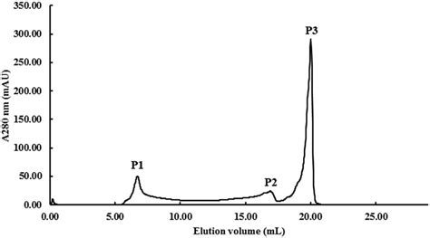 Fplc Gel Filtration On Superdex Peptide 10300 Gl Column Eluent