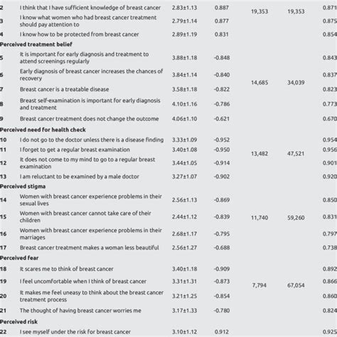 item total correlation values reliability coefficients and