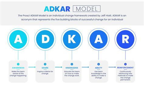 Transforming Organizations The Strategic Impact Of Adkar Model