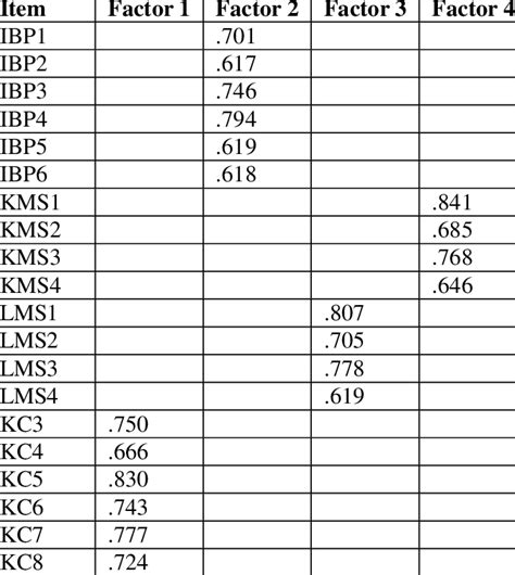 Factor Analysis Results Rotated Component Matrix Extraction Method Is Download Scientific