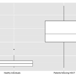 Box Plots Box Plots Display The Median And Quartiles Q And Q Download Scientific