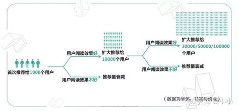 全面分析抖音算法推荐机制（强烈建议收藏） 知乎