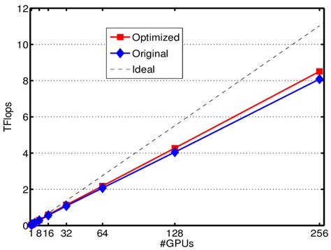 Weak Scaling Results With N 1024 16 3 Per GPU On Curie Using PGI