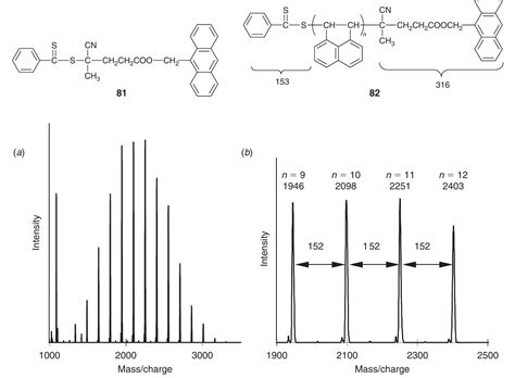 A Maldi Tof Mass Spectrum Of 82 Dithranol As Matrix