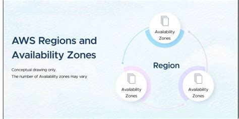 Learn About Aws And Its Core Components Rishab Sarve Posted On The
