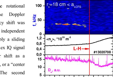 spectrogram of doppler frequency shift fluctuations and time evolution
