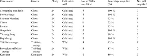 Transferability Of Clementine Mandarin And Sweet Orange Derived Simple