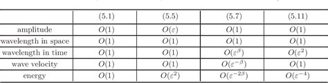 Table 3 From Uniform Error Bounds Of A Time Splitting Spectral Method