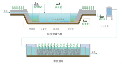 水处理典型案例 泷涛环境