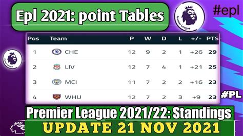 ENGLISH PREMIER LEAGUE STANDINGS TABLE EPL TODAY POINT TABLE NOW EPL UPDATE NOVEMBER