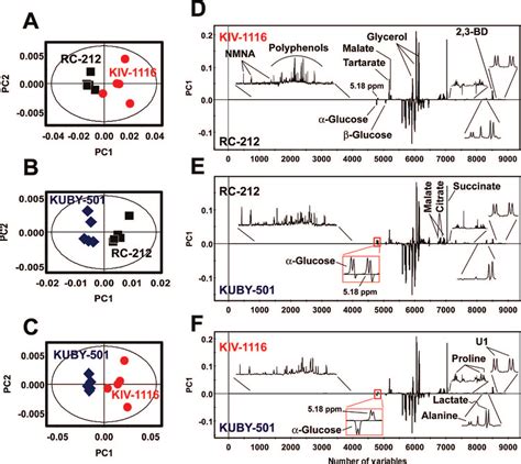 Pca Scores And Loadings Plots Derived From The 1 H Nmr Spectra Of Musts