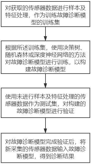 Diagnosis Method For Aircraft System Sensor Faults Eureka Patsnap