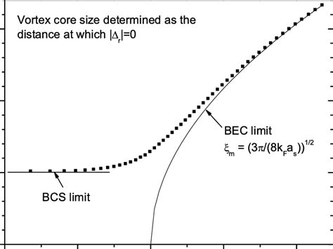 The Vortex Core Size In Units 1k F Is Shown As A Function Of The