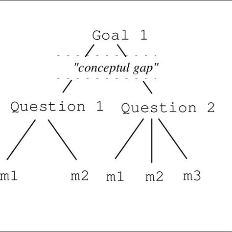 The Conceptual Gap Download Scientific Diagram