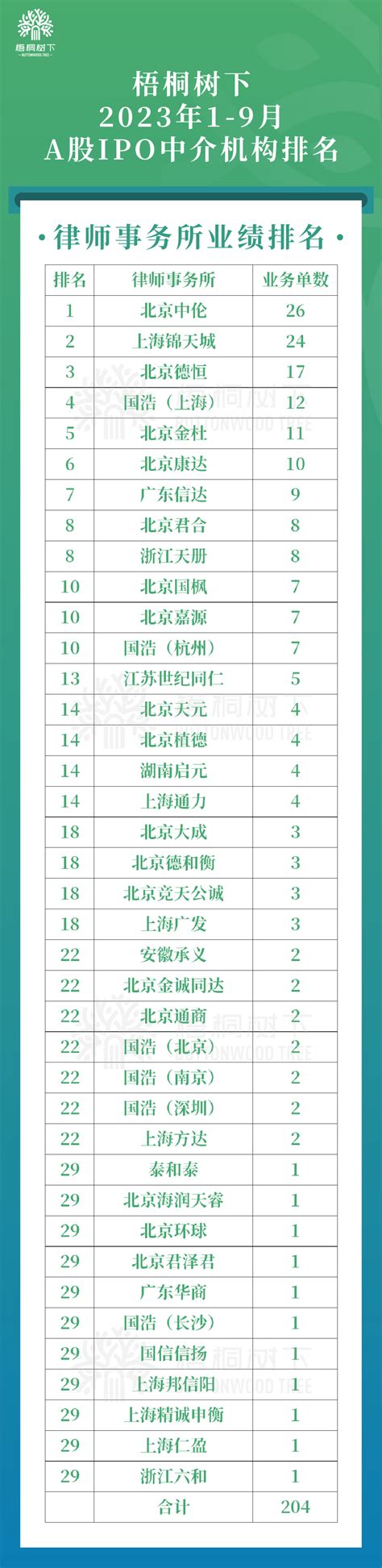 中国a股2023年1 9月ipo中介机构排名（保荐律所审计）ipo新浪财经新浪网