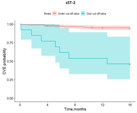 Kaplan Meier Survival Curves For Major Adverse Cardiovascular Events