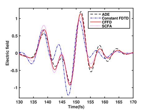 electric fields after propagation of 18 µm by four different algorithms