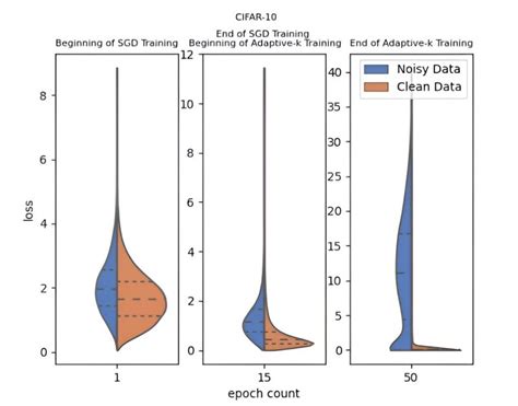 Adaptive K A Simple And Effective Method For Robust Training In Label