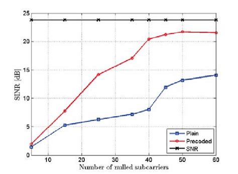 Normalized Interference Level Due To Plain Versus Precoded Ofdm The Download Scientific