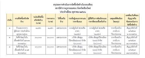 O15 สรุปผลการจัดซื้อจัดจ้างรายเดือน สถานีตำรวจภูธรจอมทอง จังหวัดเชียงใหม่