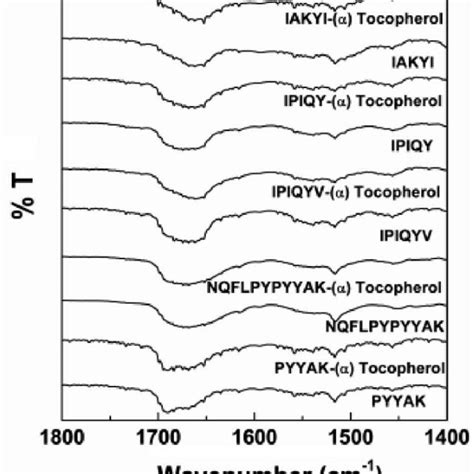 Fourier Transform Infrared Spectrum Of Milk Oligopeptides And Milk Download Scientific Diagram