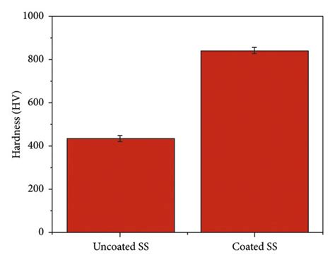 The Hardness Of The Surface On A The Hv Scale And B The Hrc Scale