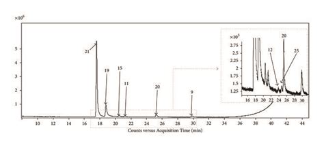 A Total Ion Chromatogram Obtained By GC QTOF MS B Base Peak Download Scientific Diagram