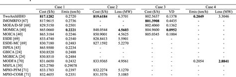 Table 4 From A Two Archive Harris Hawk Optimization For Solving Many