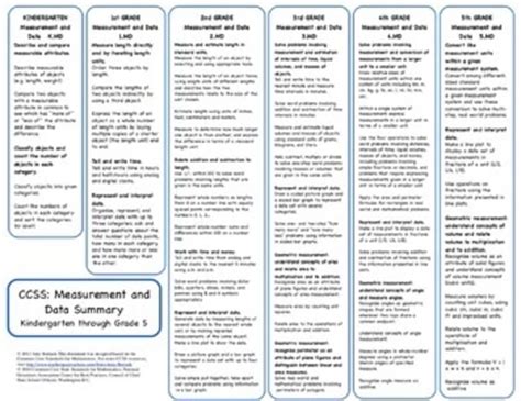 K 5 Common Core Math Vertical Alignment Standards Progression By Domain