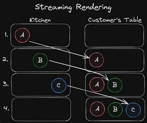 Exploring Web Rendering Streaming Html