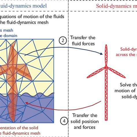 PDF How To Float A Wind Turbine