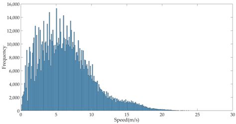 Ijgi Free Full Text A Spatio Temporal Dynamic Visualization Method Of Time Varying Wind