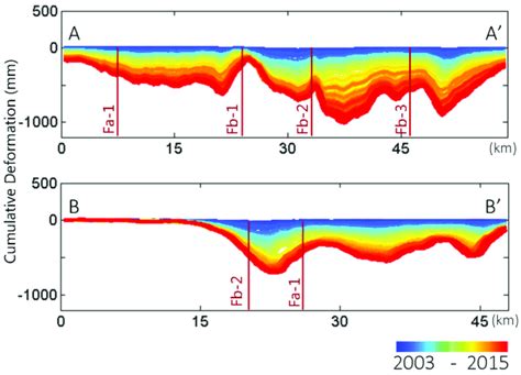 Cumulative Deformation Along The Profiles A A And B B From 2003 To
