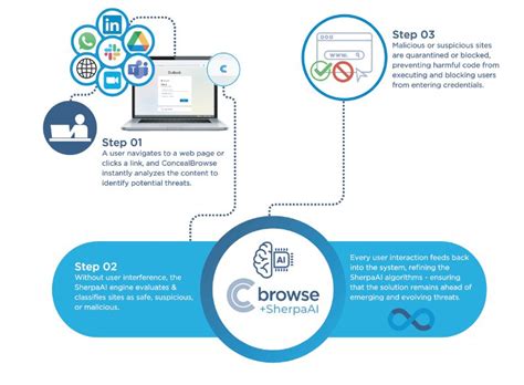 Concealbrowse Sherpaai Browser Cybersecurity Saas Zerotrust Ai John Kellum Mba