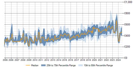 Java Contracts In Bristol Co Occurring Skills And Contractor Rates It