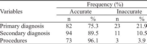 coding accuracy of diagnosis and procedures download scientific diagram