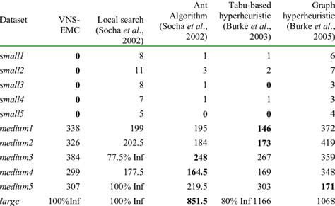 Comparison Results On Course Timetabling Problem Download Table