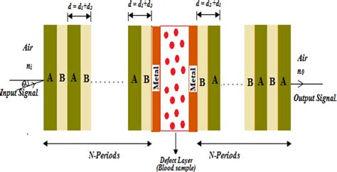 1d Periodic Structure Of Photonic Crystals With A Metal And Defect