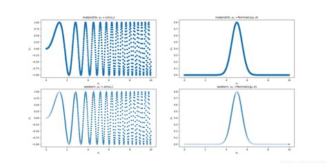 Matplotlib Seaborn 数据可视化（1）——1维数据折线图、散点图、条形图、直方图一维数据可视化 Csdn博客