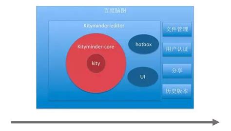 百度脑图解析：如何进行web复杂应用的渐进式开发 腾讯云开发者社区 腾讯云