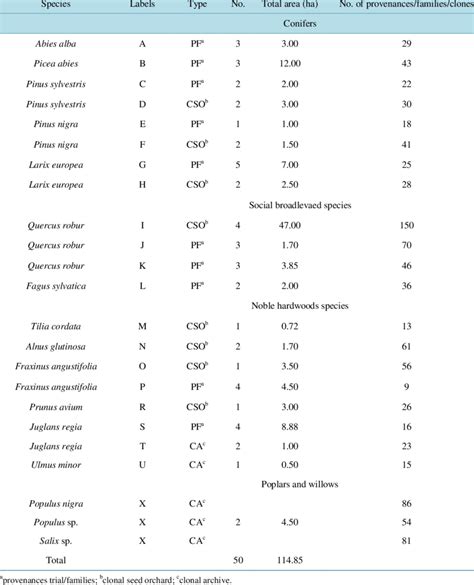 Conservation Of Forest Genetic Resources By Ex Situ Method Download