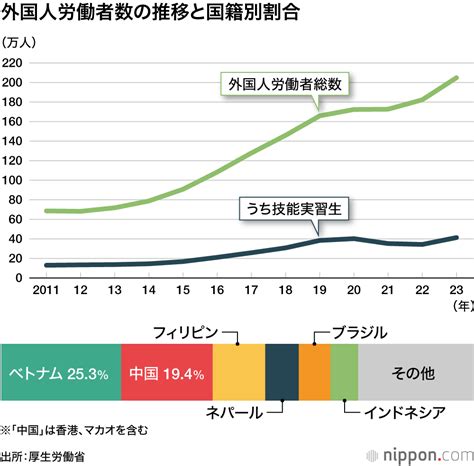 外国人労働者が初の200万人突破 人手不足を背景に加速 nippon