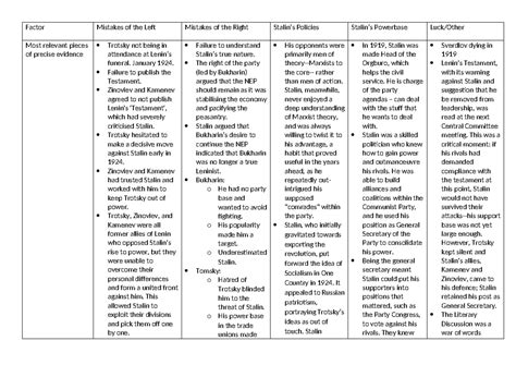 Factors Causing Stalins Rise To Power Factor Mistakes Of The Left