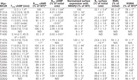 functional characteristics of myc tagged mc2r and mutants coexpressed