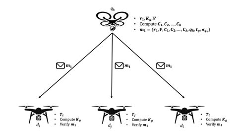 1 Key Generation And Retrieval Phase Download Scientific Diagram